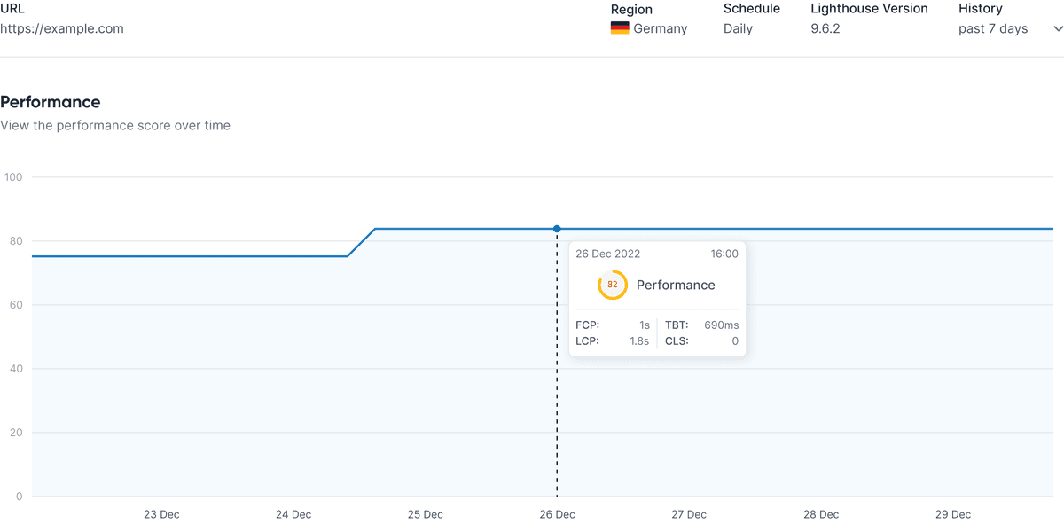 Monitoring | Lighthouse Metrics